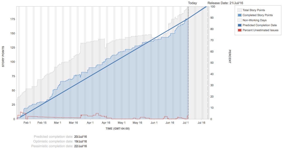 Do You Really Need Story Points? | Technical Debt